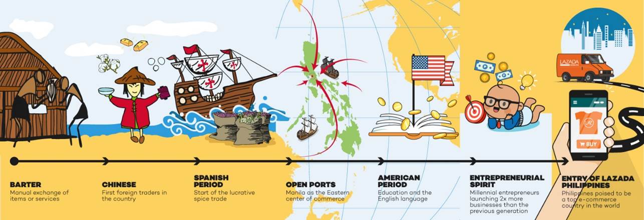 Philippine Trade: Then to Now ~ Wazzup Pilipinas News and Events