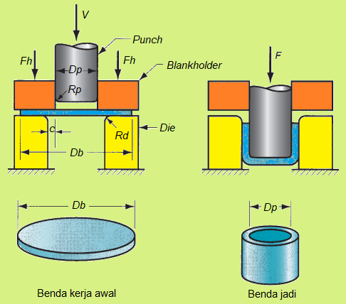Teknologi Manufaktur: Deep Drawing