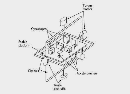 Inertial Navigation System