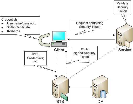 Apache CXF: miscellaneous: CXF security: integrate PKI to Security ...