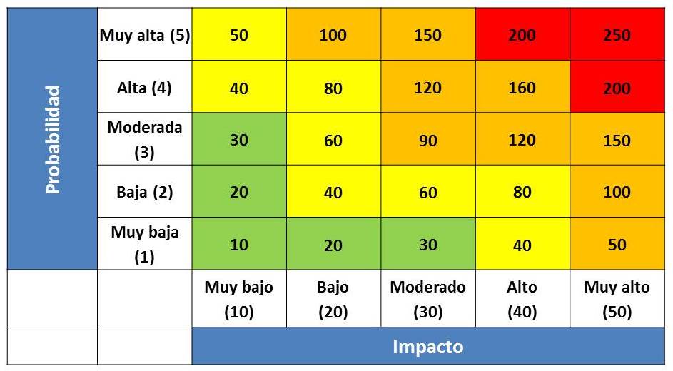 Fertrans S.A.S: Evaluación del Riesgo