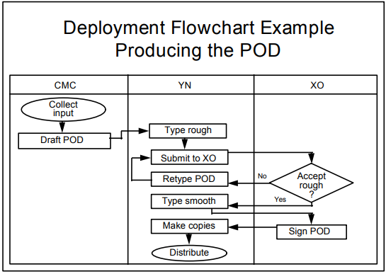 Sample VB.Net Apps and its Source Code and MSSQL Databases: FLOWCHART