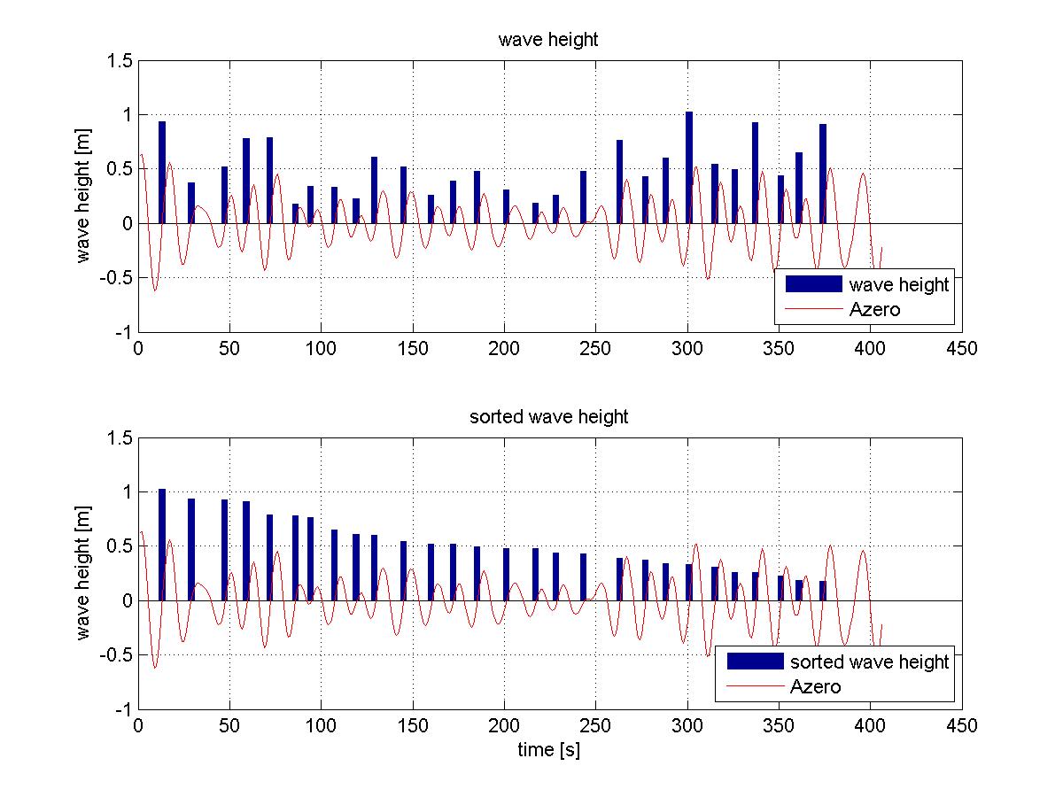 A Little works..: Program Zero Up Crossing