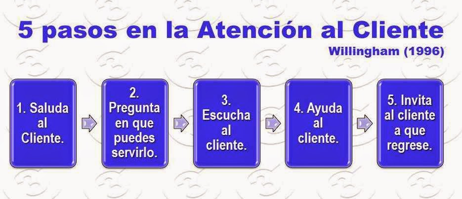 Soluciones de Calidad a Su Servicio: ATENDER AL CLIENTE ¿TODOS ...