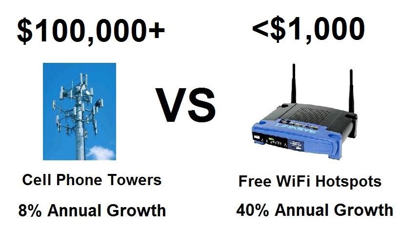 Economics of Wifi Hotspots vs Cell Towers