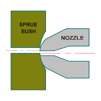 Proses Injeksi Plastik: Short Mold Karena Posisi Nozzle Alignment.