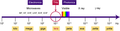 nanoscale views: The terahertz gap