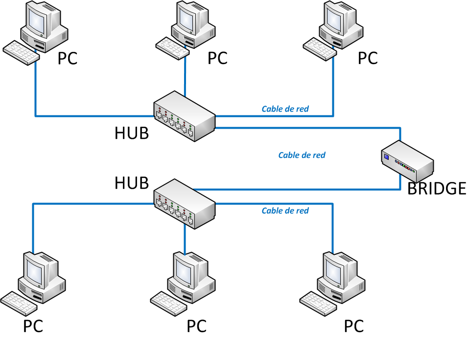 Capa Física & Capa Lógica: Parte III: Servidores & Dispositivos de Red