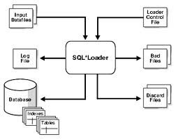 Cargas de dados mais rápidas com o SQL Loader | Blog do DBA/Instrutor ...
