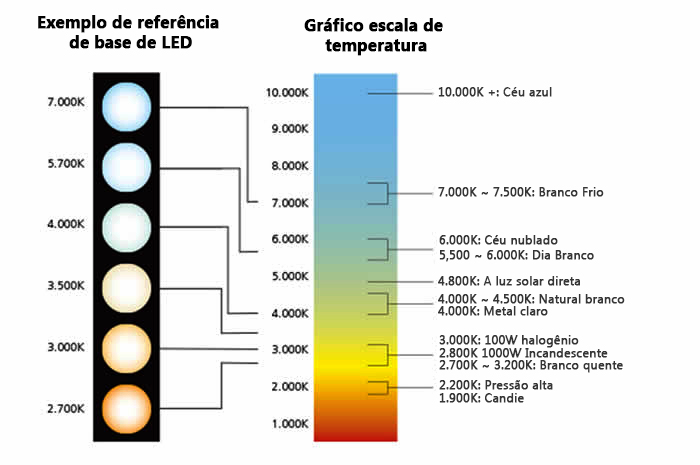 Iluminação e Inovação em Led: Tabela Referência de Cor