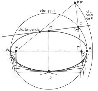 Geometría para Julia: Cónicas I. Elipse