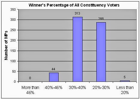 Graphs at a glance: If you needed at least 50% of voters' votes to win ...