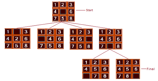 Sudhir's Blog: 8/15 Puzzle using A* (A Star) Algorithm