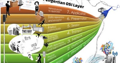 Materi TLJ : STANDAR KOMUNIKASI OSI