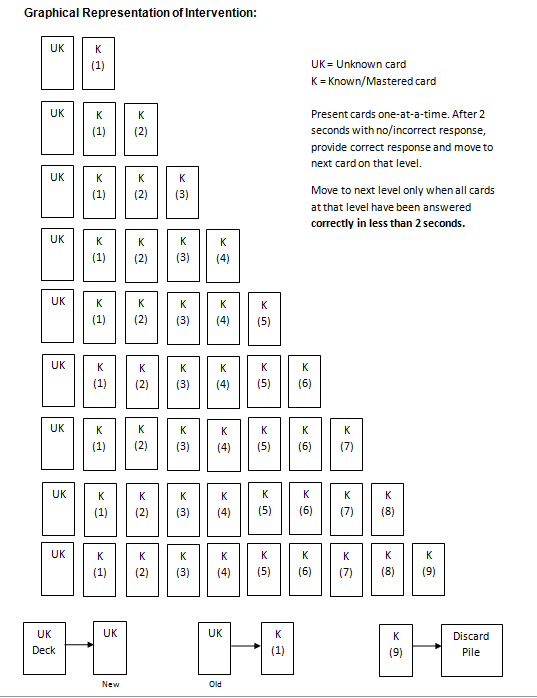 When Reading Goes Wrong: Incremental Rehearsal: A Flash-Card ...