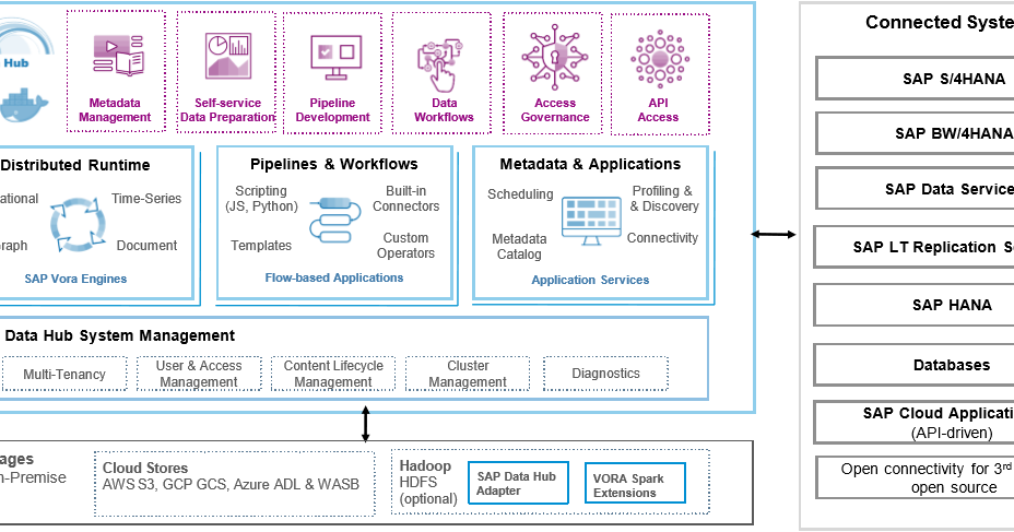Martin Maruskin Blog Something About Sap Sap Data Hub Sap Dh