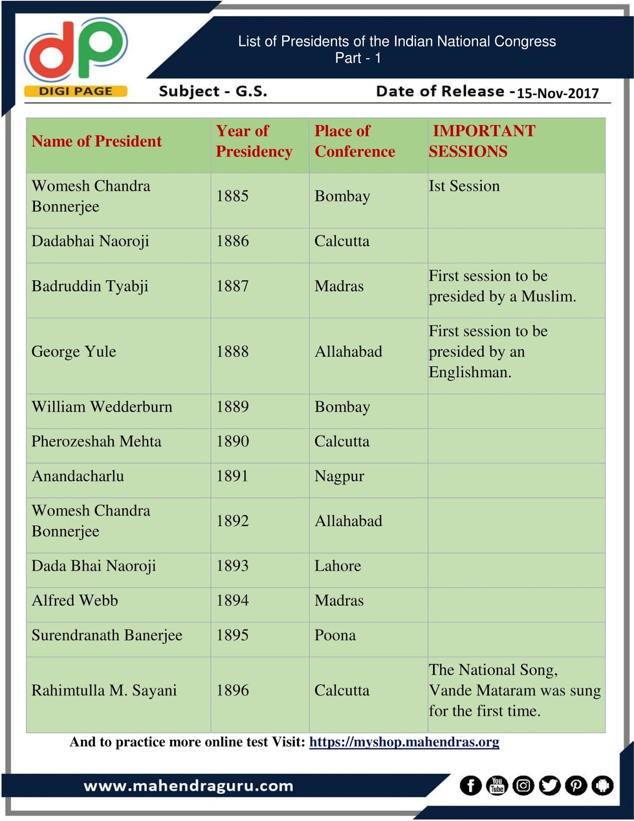 DP | List Of Presidents Of Indian National Congress | 15 - 11 -17
