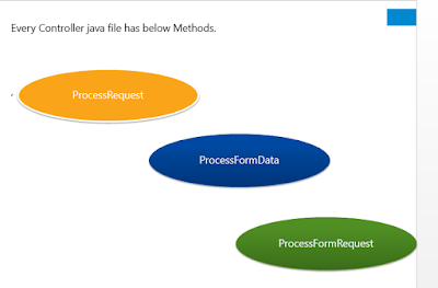 Basic Concepts of OAF (Oracle Applications FrameWork )