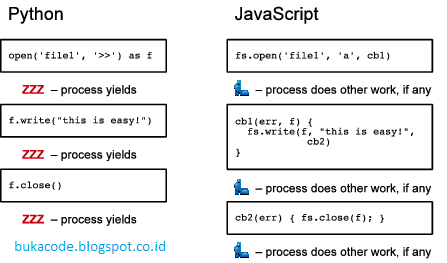 Node.Js Part 2 " Mengenal Konsep non-blocking(Asynchronous) dan bloking ...
