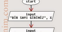 FlowChart İle Kolaydan - Zora Çeşitli Algoritma Örnekleri [Ayrıntılı]