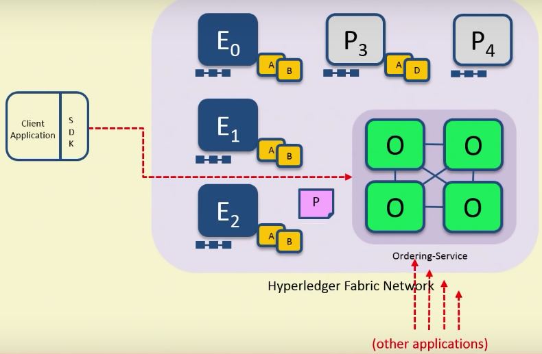 Hyperledger Fabric – Transaction Flow in Block Chain - New Technology