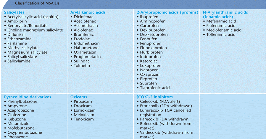 Medical Addicts: Classification of NSAIDs