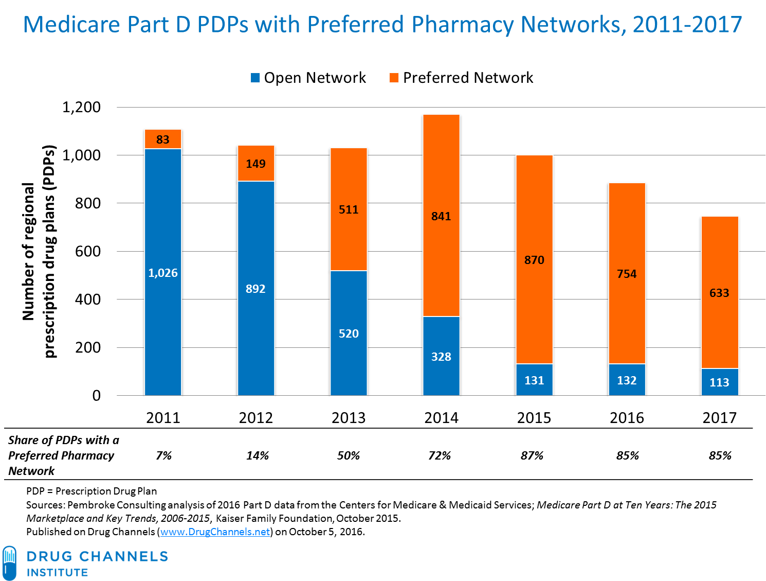 Drug Channels: EXCLUSIVE: Preferred Pharmacy Networks Are Back in 85% of the 2017 Medicare Part ...
