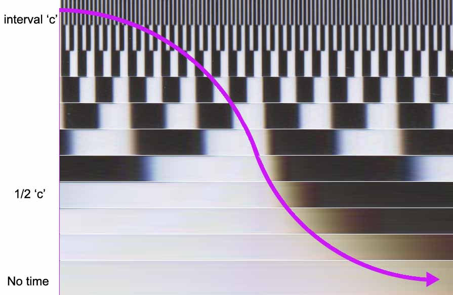 Direct Relativity: SCALE RELATIVITY