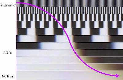 Direct Relativity: SCALE RELATIVITY