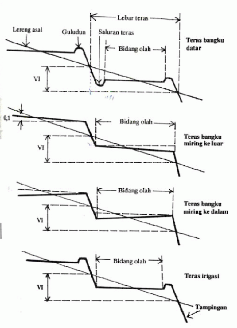 Teknik Konservasi Tanah dan Air ~ Apriyanto Purnomo Blog