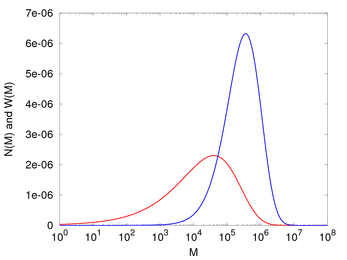 Clueless Fundatma Molecular Weight Distributions And Size Exclusion