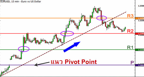 Pivot Points