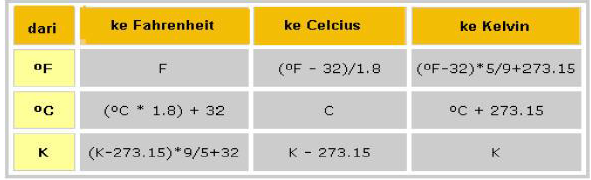 Tabel konversi suhu