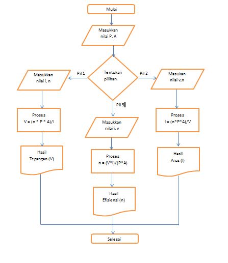 ASK: Program Perhitungan Panel Surya dengan Pascal (FUNCTION)