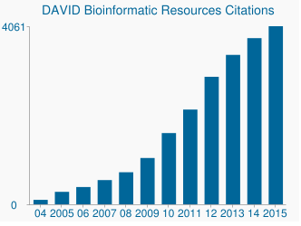 Pathway analysis: DAVID versus GSEA