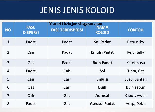 Pengertian Sistem Koloid, Sifat dan Jenis Jenis Sistem Koloid - Materi ...