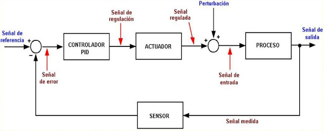 Robotica sabado: Control PID