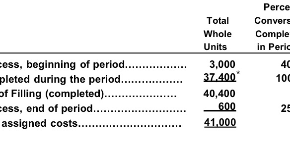 Accounting Q And A PE 20 4A Equivalent Units Of Conversion Costs accounting-q-and-a-pe-20-4a-equivalent-units-of-conversion-costs