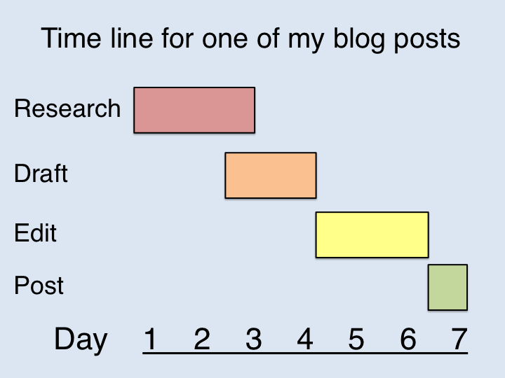 Joyful Public Speaking (from fear to joy): Time lines and Gantt Charts