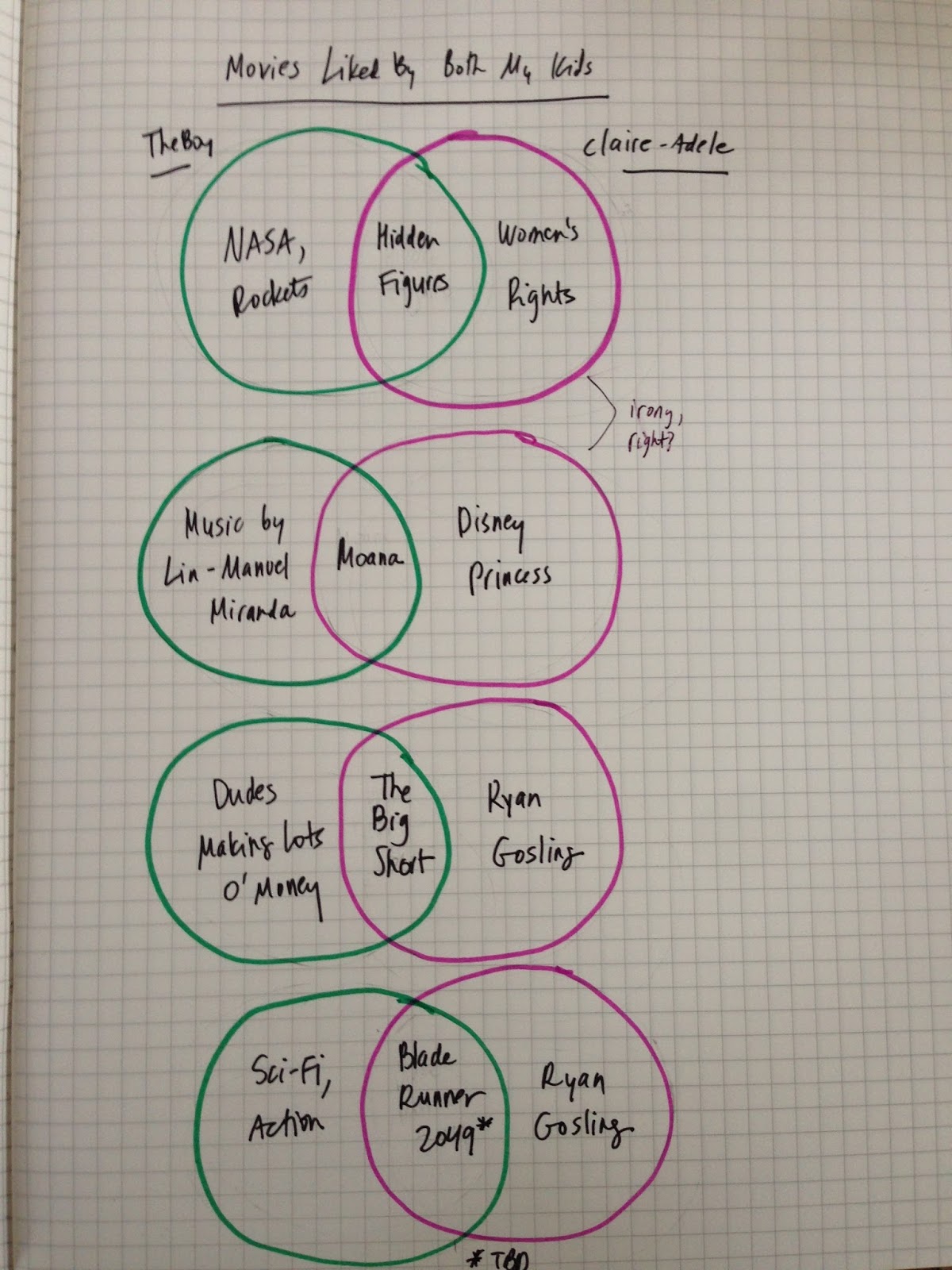 Rough Draft: What Do I Do All Day? and Venn Diagrams