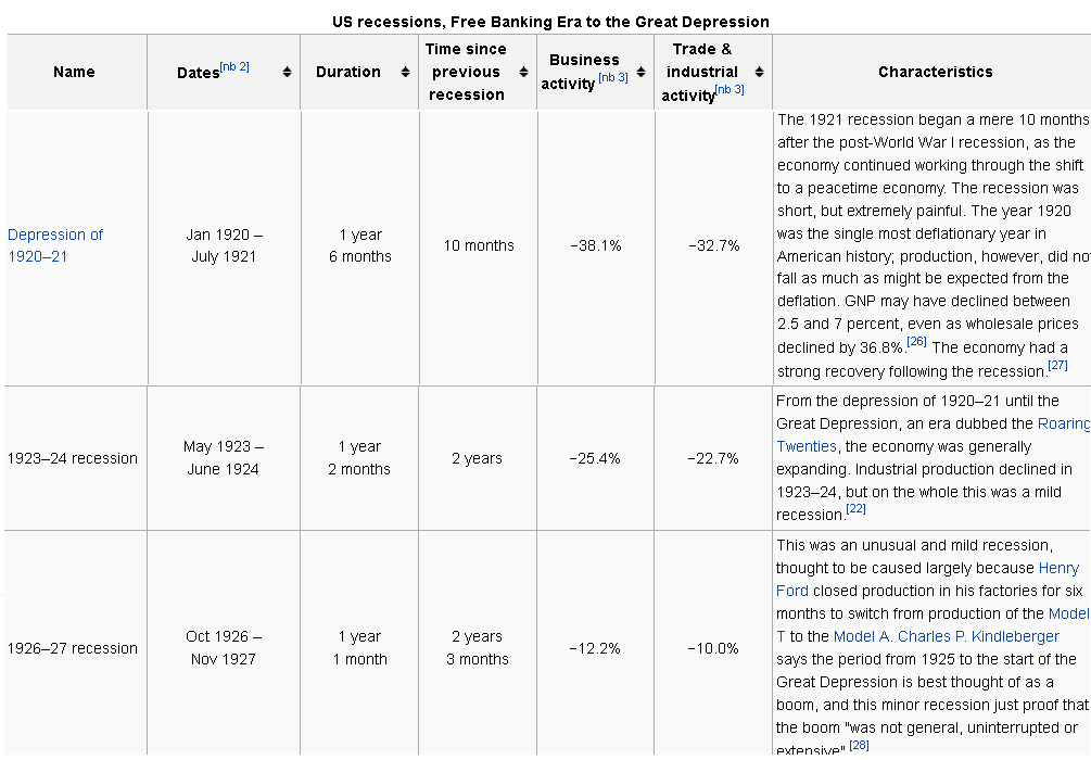 How does this recession rank in history of US recessions and ...
