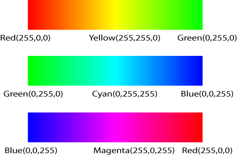 Model Warna RGB (Red, Green, Blue)