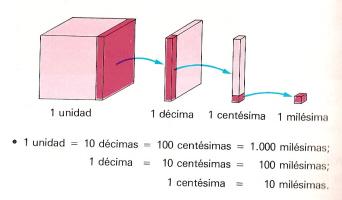 Cursos 15: Decimales: Décimas, Centésimas y Milésimas