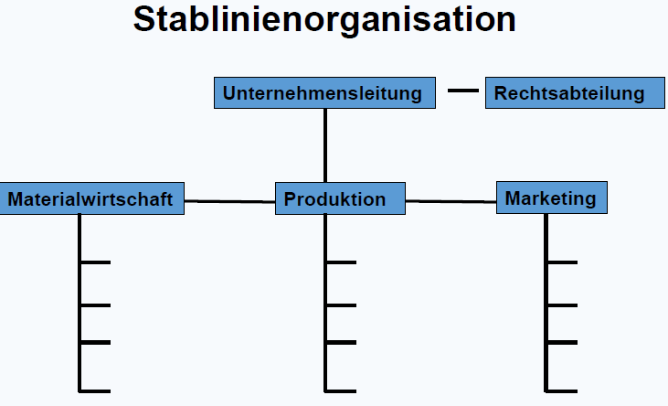 Klausurvorbereitung für das Studium : Organisationsformen