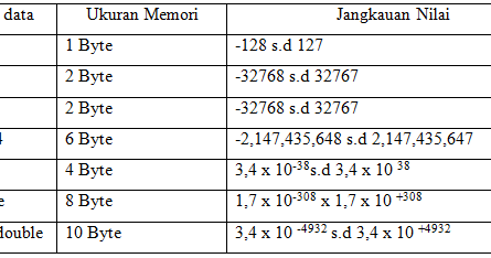 TIPE DATA, VARIABEL, KONSTANTA PADA C++ | Mencari Ilmu