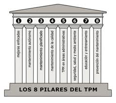 T.P.M: PILARES PRINCIPALES DEL TPM.