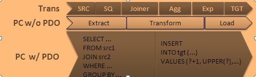 Data Integration & Warehousing: Informatica PowerCenter Pushdown Optimization