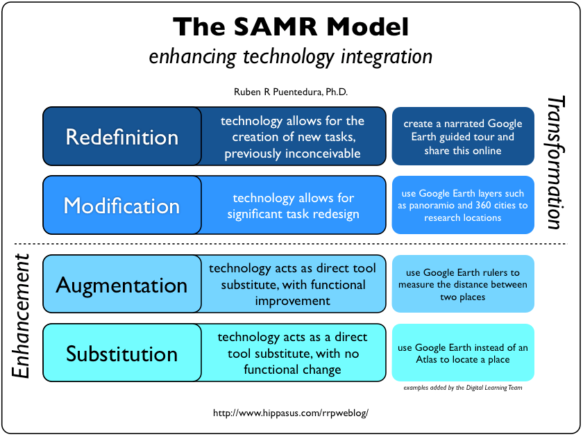 Confessions of a Technology Nerd: Technology Integration...Getting ...