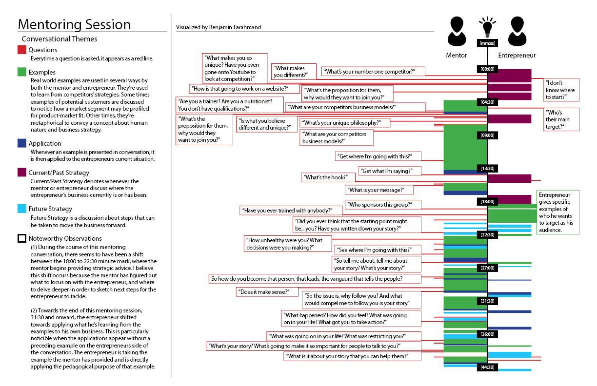 Ben Farahmand: Visualizing Mentoring Conversations