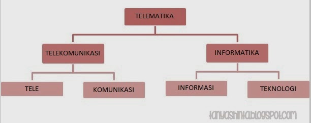 #AskMe: Mengenal Telematika
